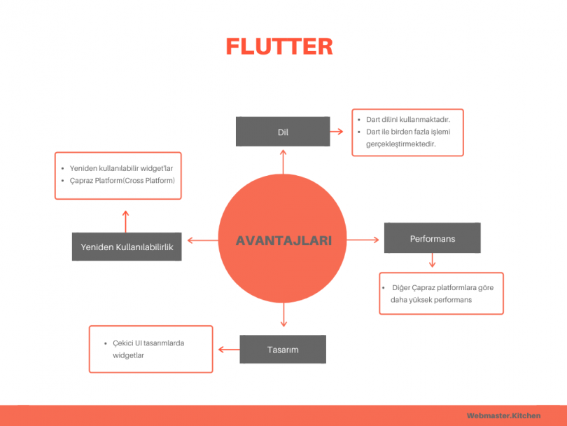 Flutter Nedir? Ne işe yarar? Dart Nedir? | Webmaster.Kitchen Flutter Nedir? Ne işe yarar? Dart Nedir? | Webmaster.Kitchen